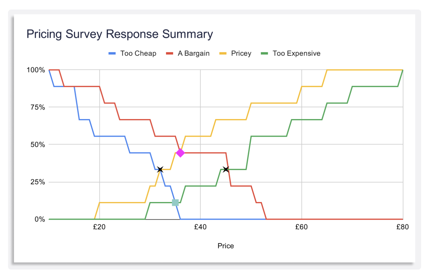 Understanding Price Sensitivity To Meet Customer Needs The PickFu Blog Understanding Price Sensitivity To Meet Customer Needs The PickFu Blog